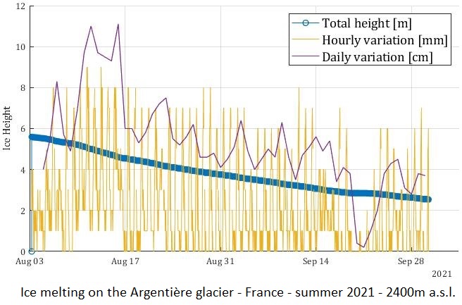 How to measure glacier melting: recent improvements